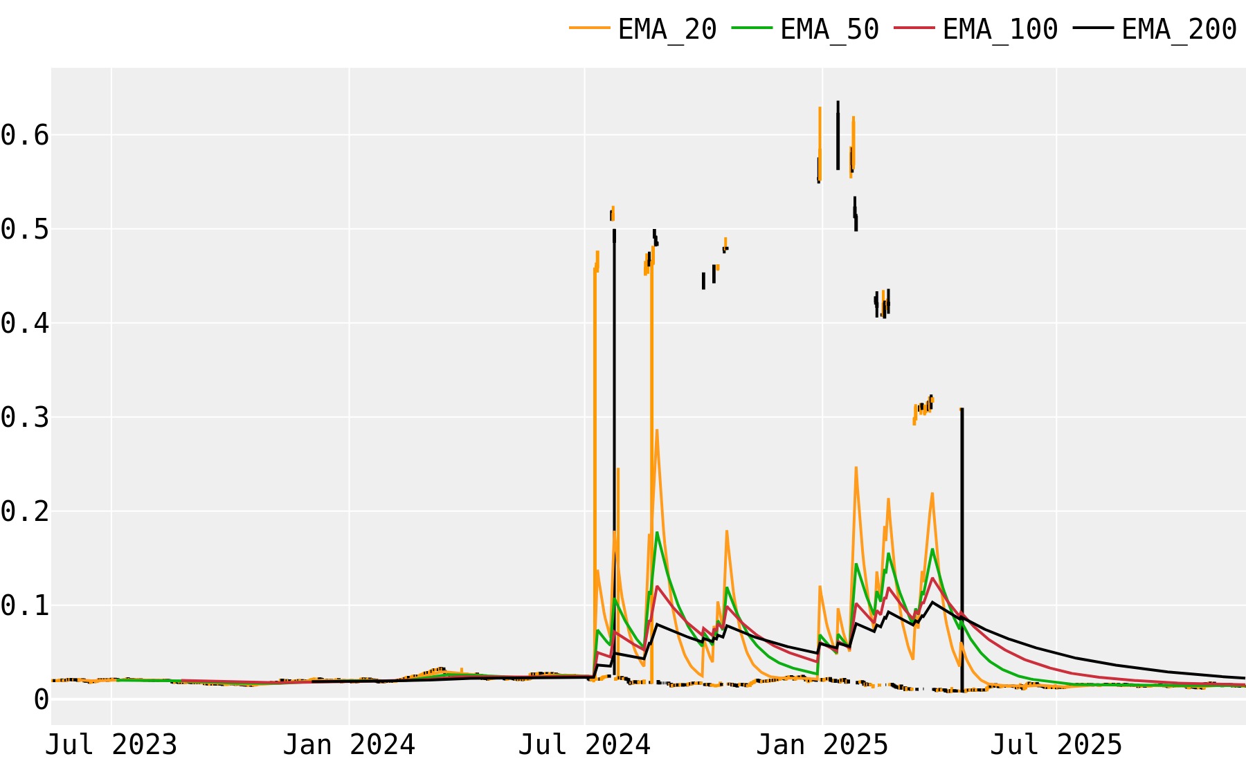 88mph MPH Exponential moving averages