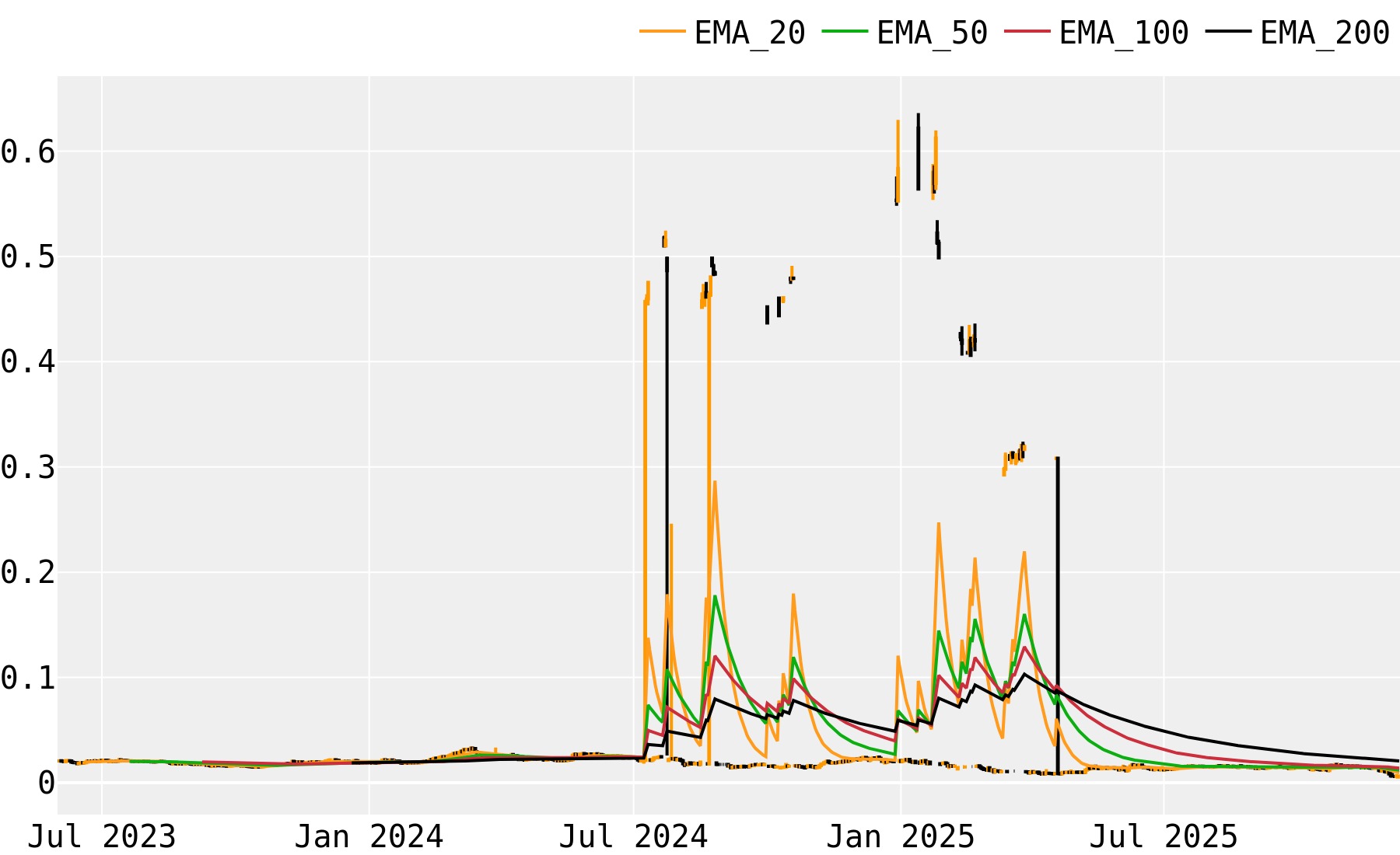 88mph MPH Exponential moving averages