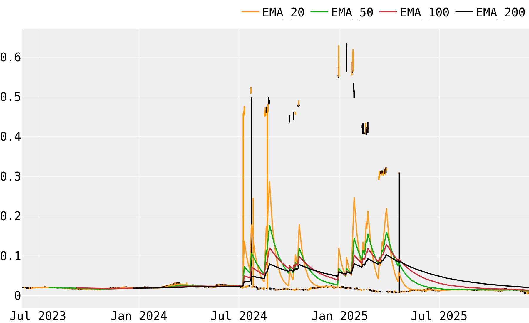 88mph MPH Exponential moving averages