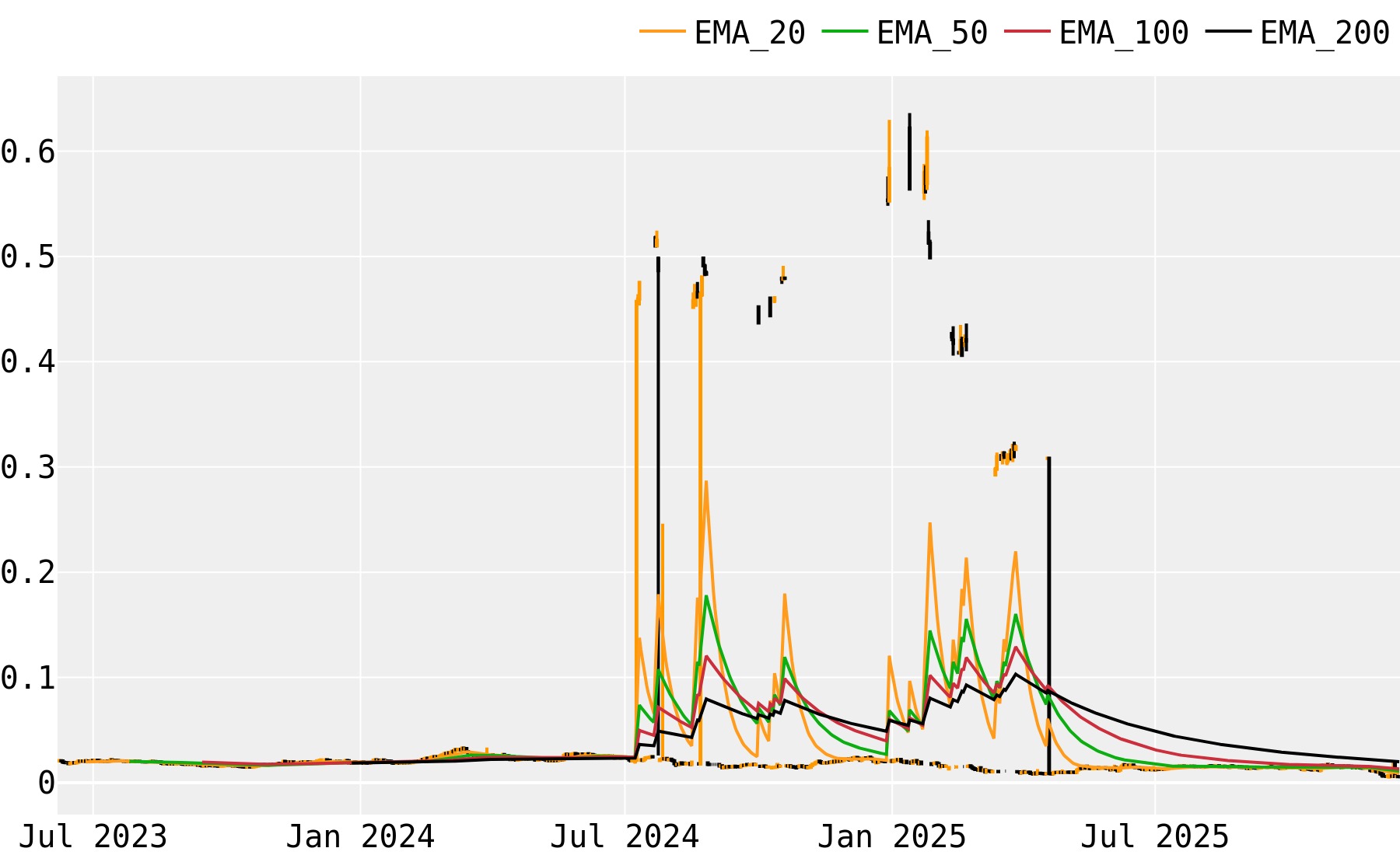 Medias móviles exponenciales de 88mph