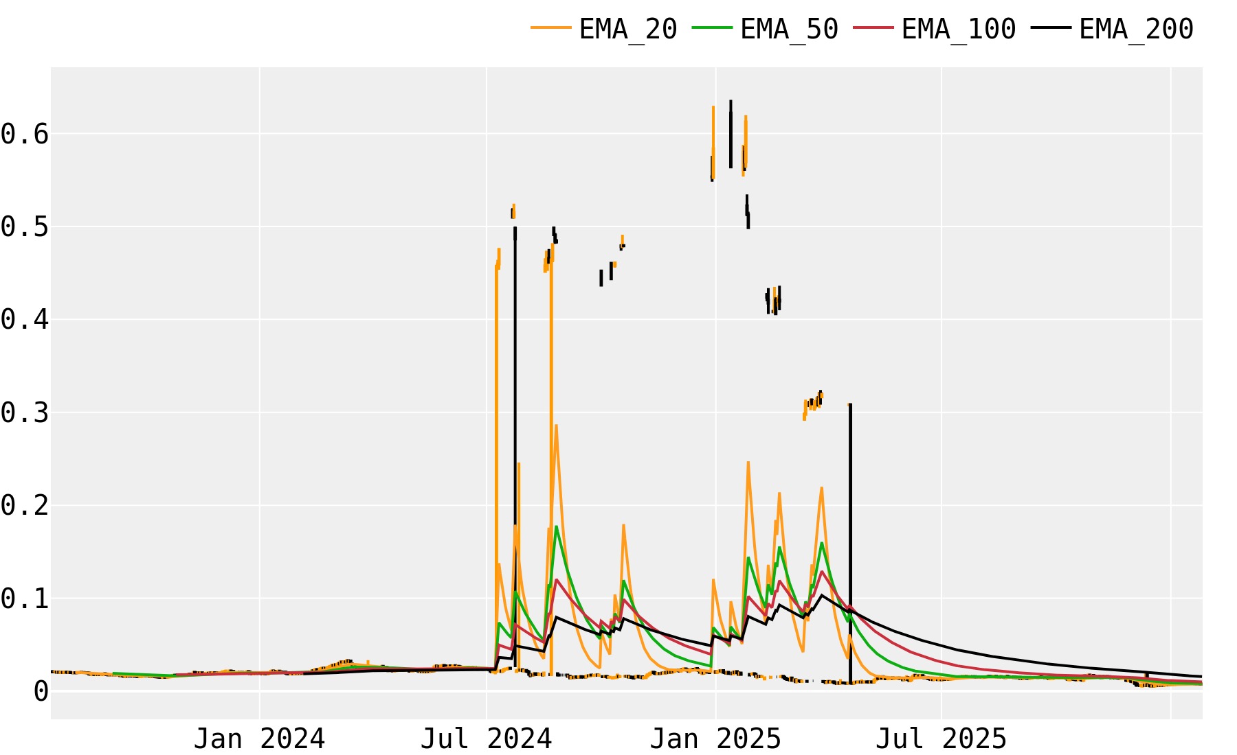 88mph MPH Экспоненциальные скользящие средние