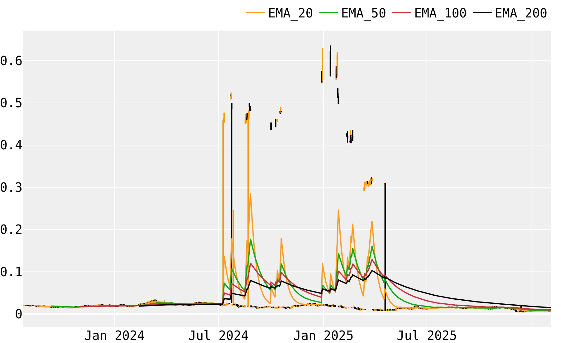 88mph MPH Экспоненциальные скользящие средние