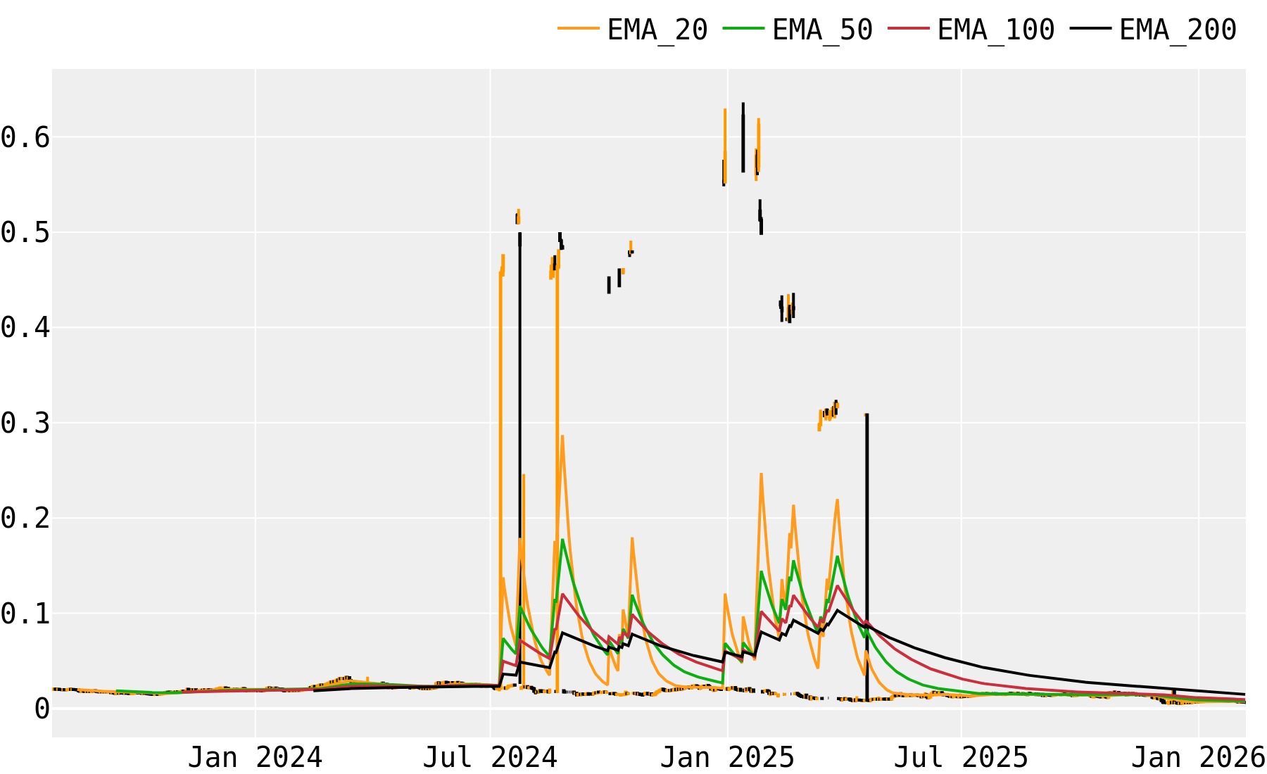 88mph MPH Экспоненциальные скользящие средние