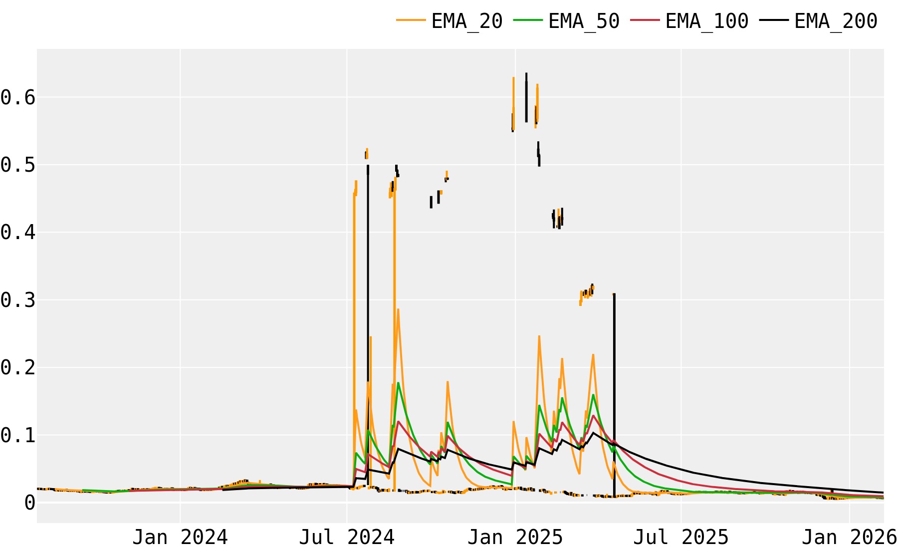 88mph MPH Экспоненциальные скользящие средние