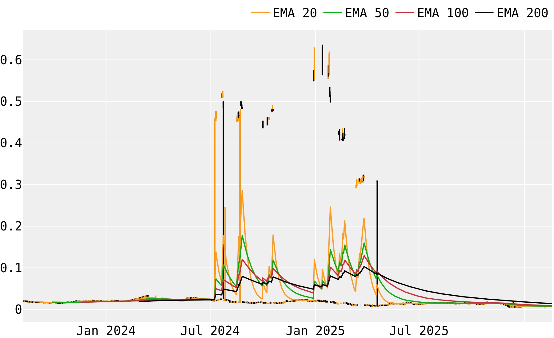 88mph MPH Экспоненциальные скользящие средние