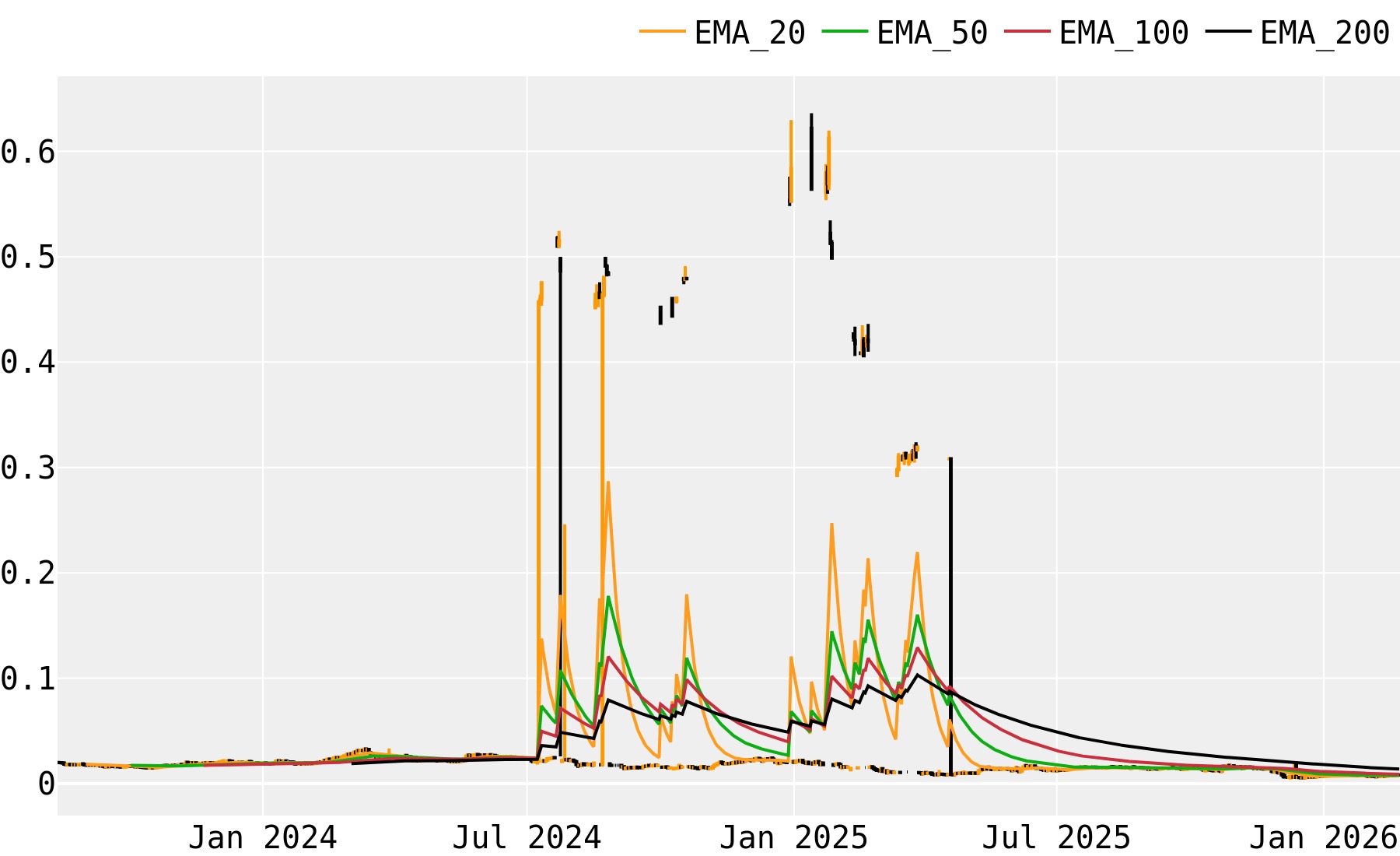 88mph MPH Экспоненциальные скользящие средние