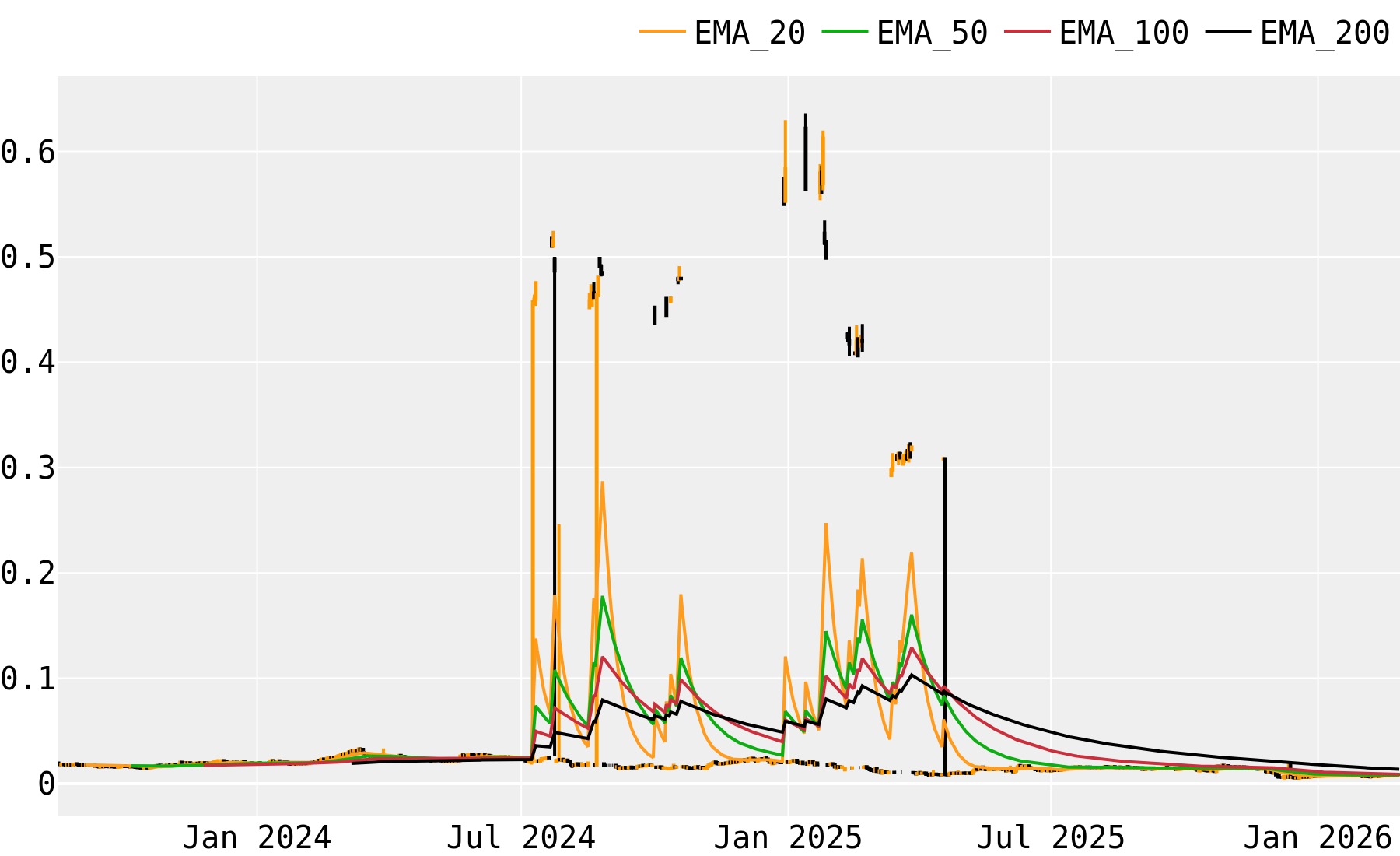 88mph MPH Экспоненциальные скользящие средние