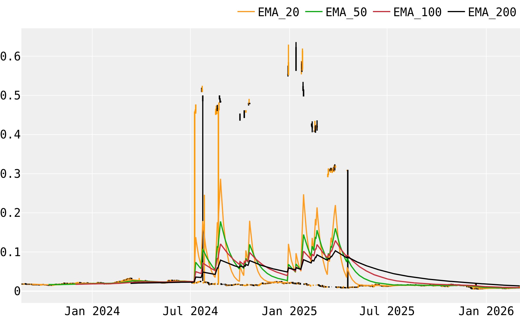 88mph MPH Экспоненциальные скользящие средние