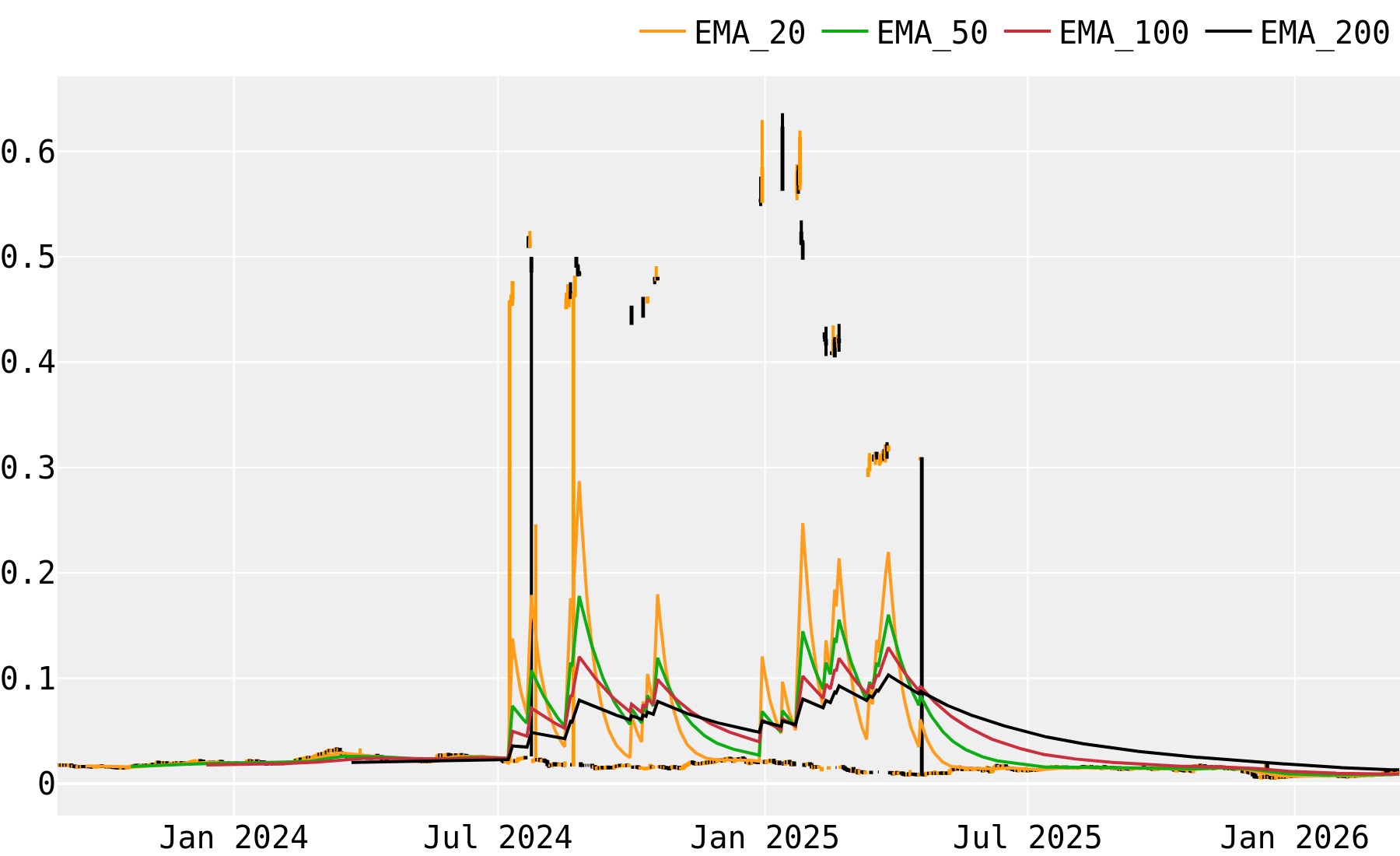 Medias móviles exponenciales de 88mph