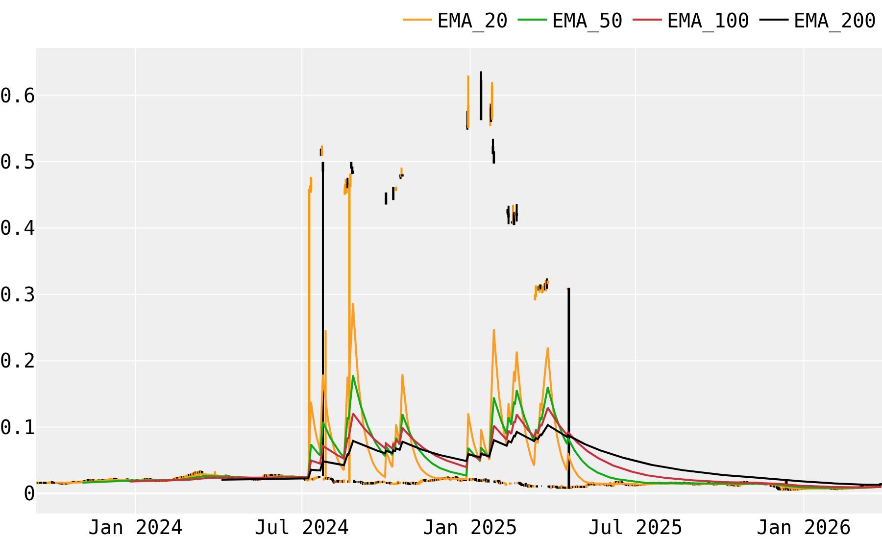 88mph MPH Экспоненциальные скользящие средние