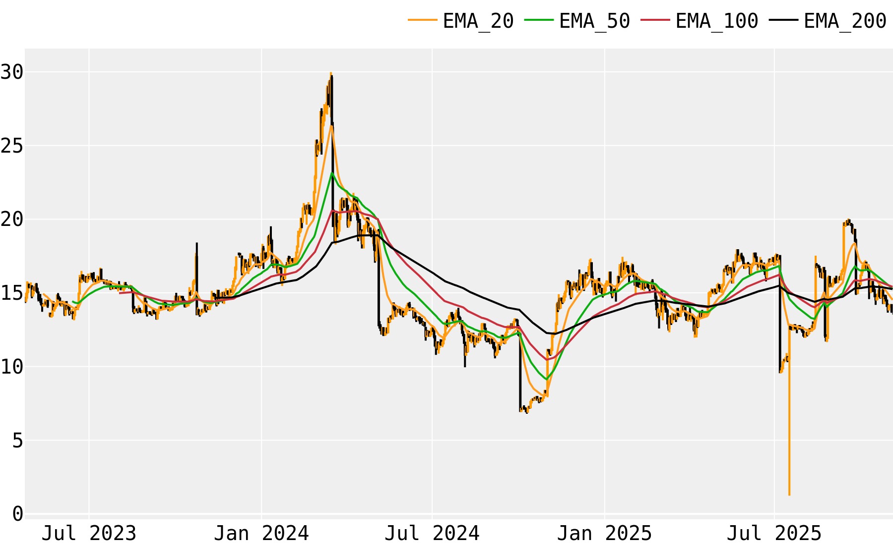 8Bit 8BIT Exponential moving averages