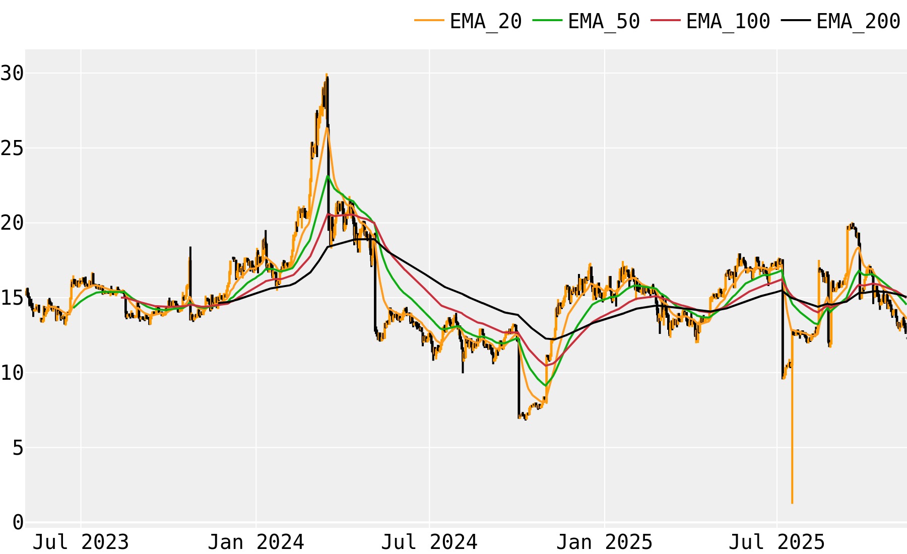 8Bit 8BIT Exponential moving averages