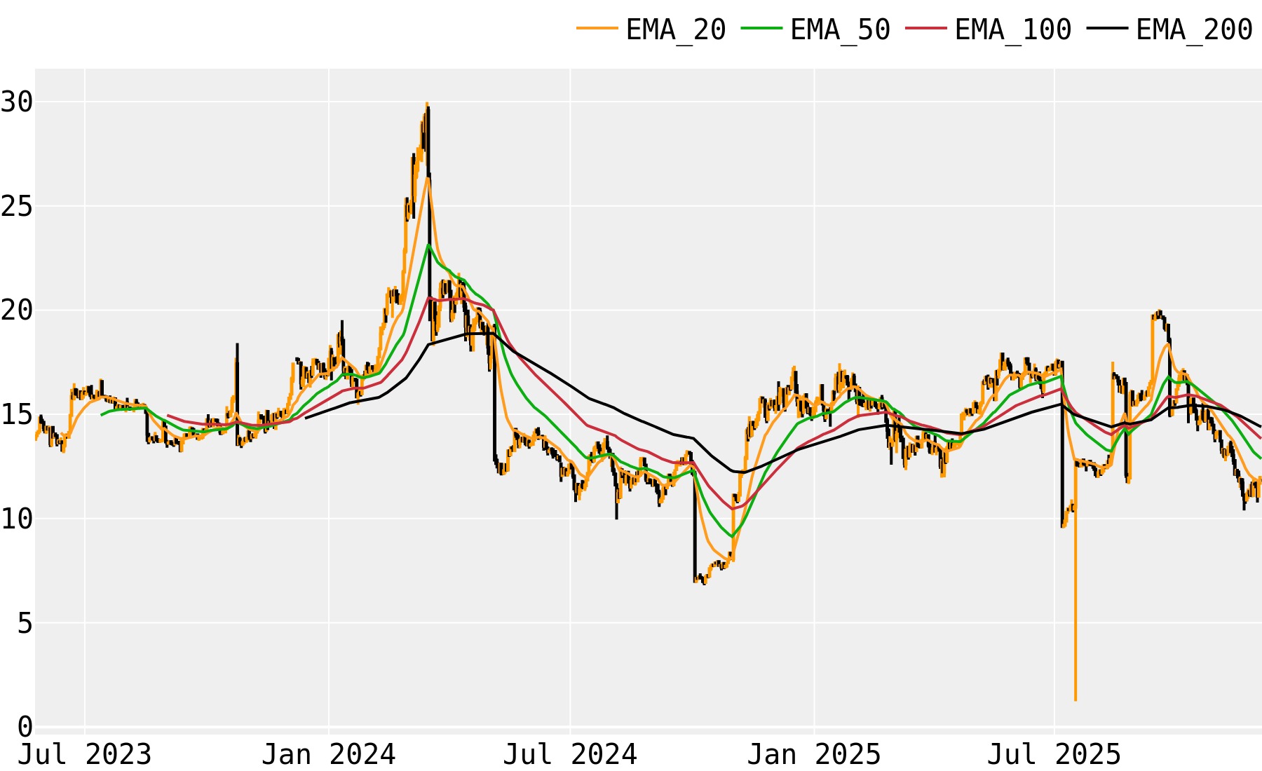 8Bit 8BIT Exponential moving averages