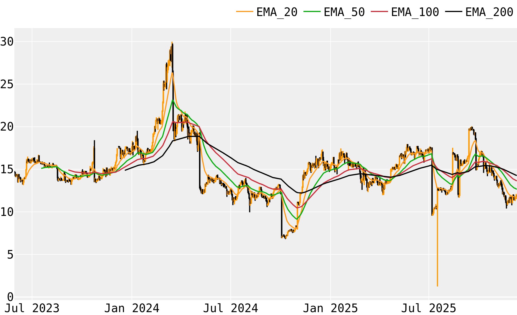 8Bit 8BIT Exponential moving averages