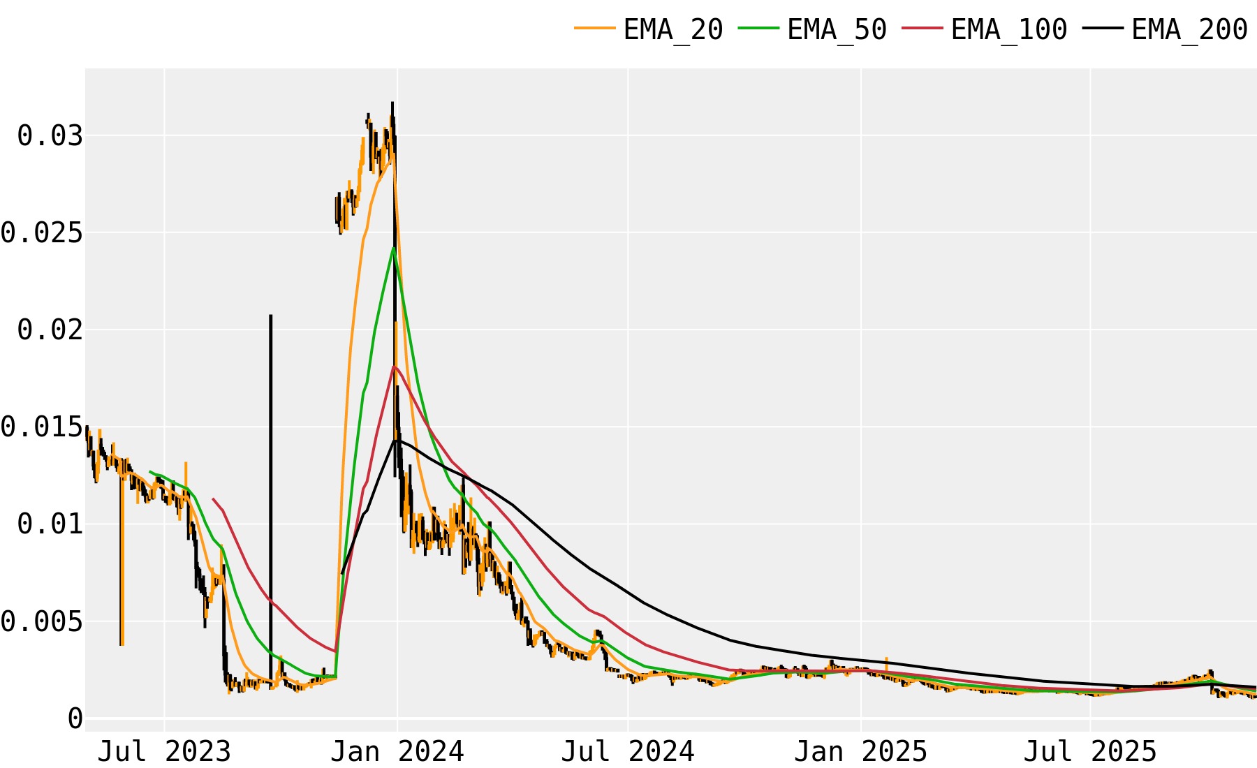 8Pay 8PAY Exponential moving averages