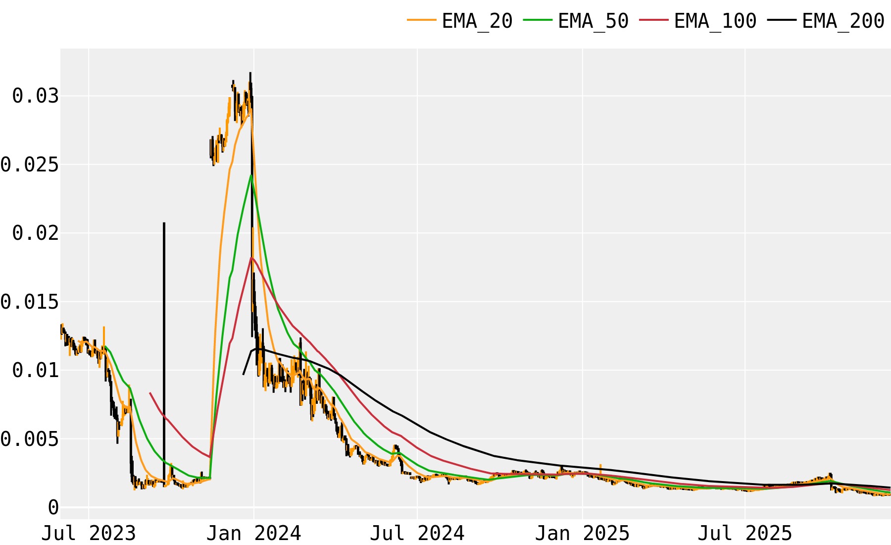 8Pay 8PAY Exponential moving averages