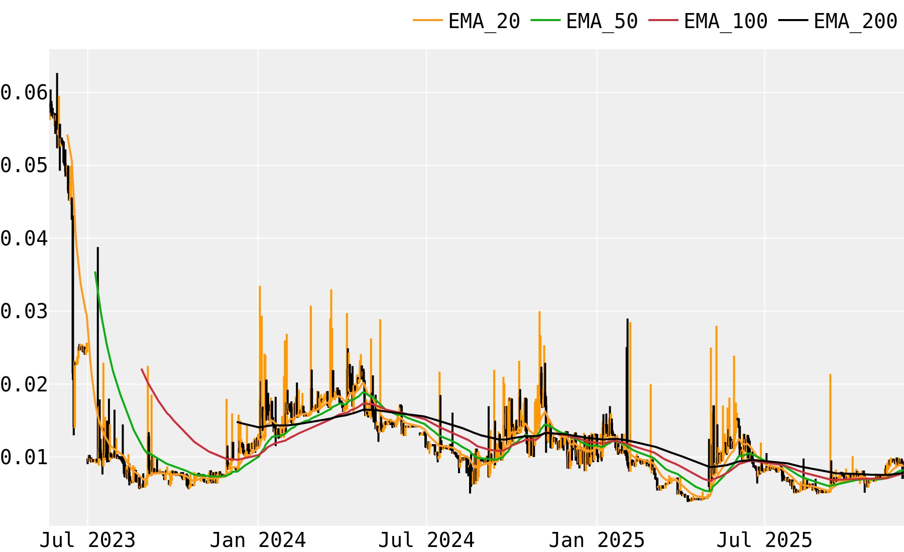 99Starz STZ Exponential moving averages