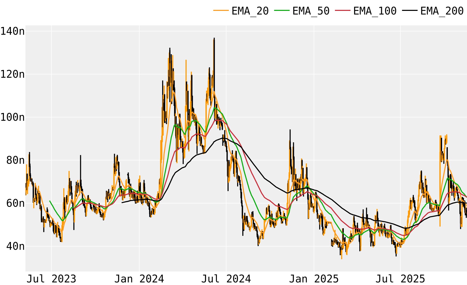 A Hunters Dream CAW Exponential moving averages