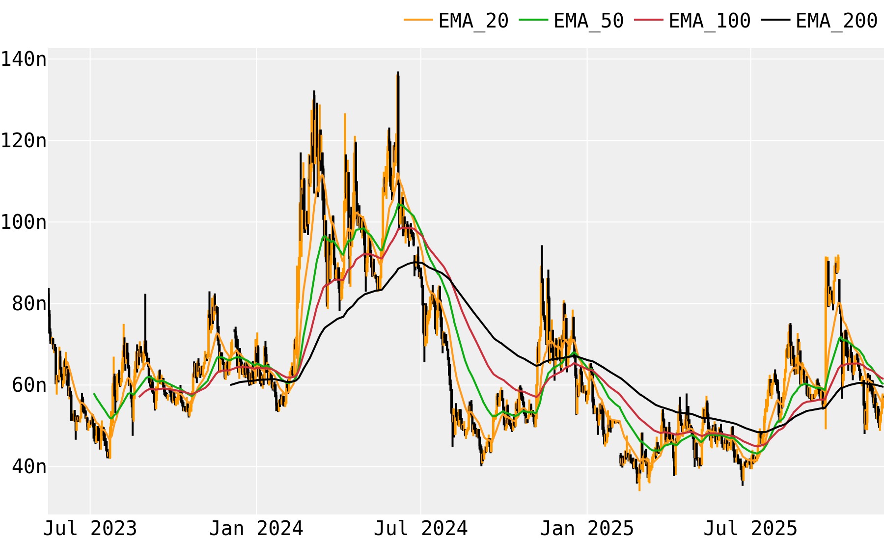 A Hunters Dream CAW Exponential moving averages