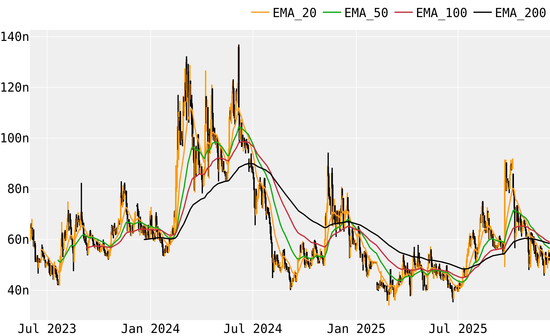 A Hunters Dream CAW Exponential moving averages