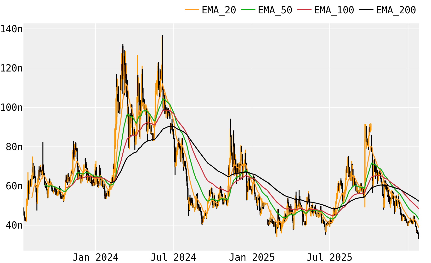 A Hunters Dream CAW Экспоненциальные скользящие средние
