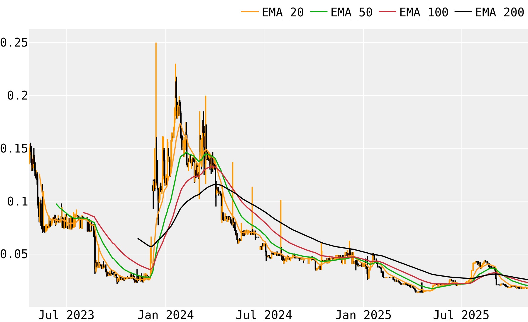 A2DAO ATD Exponential moving averages
