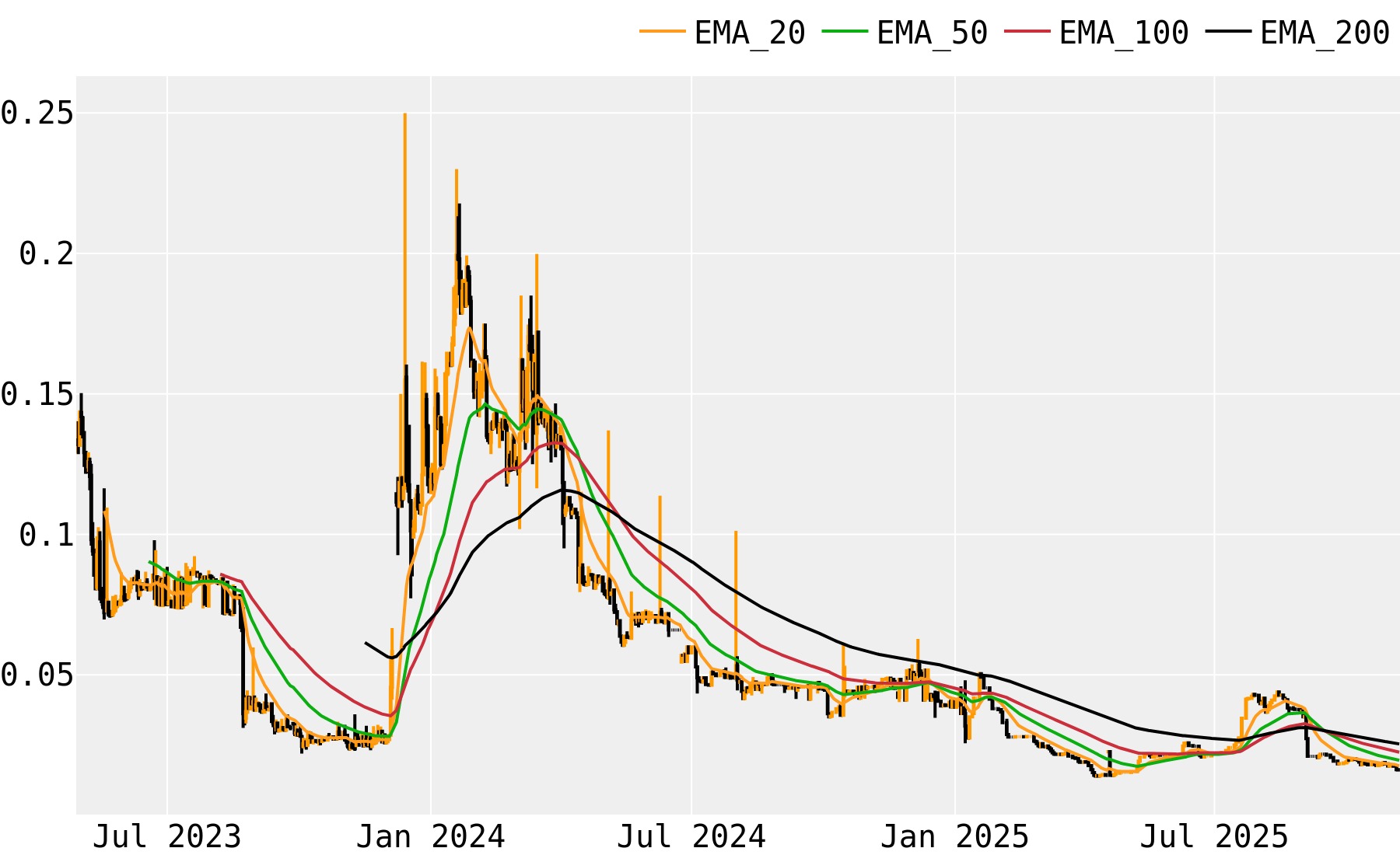 A2DAO ATD Exponential moving averages