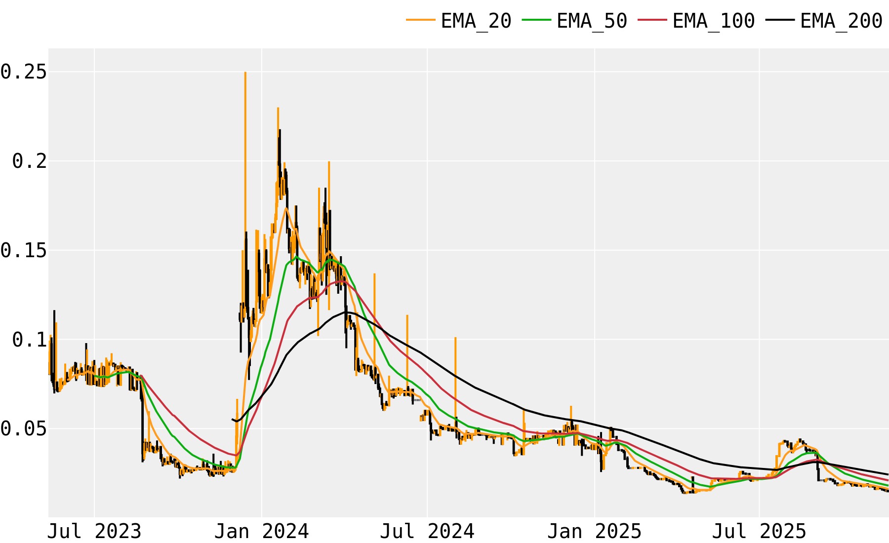 A2DAO ATD Exponential moving averages