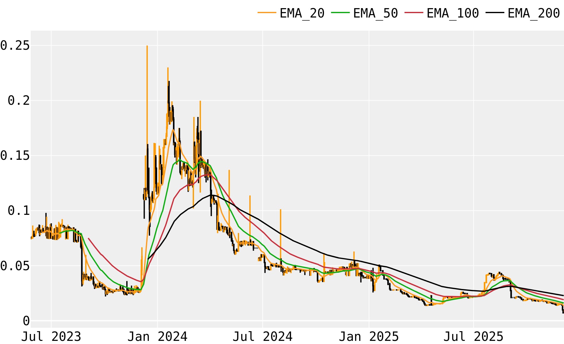 A2DAO ATD Exponential moving averages