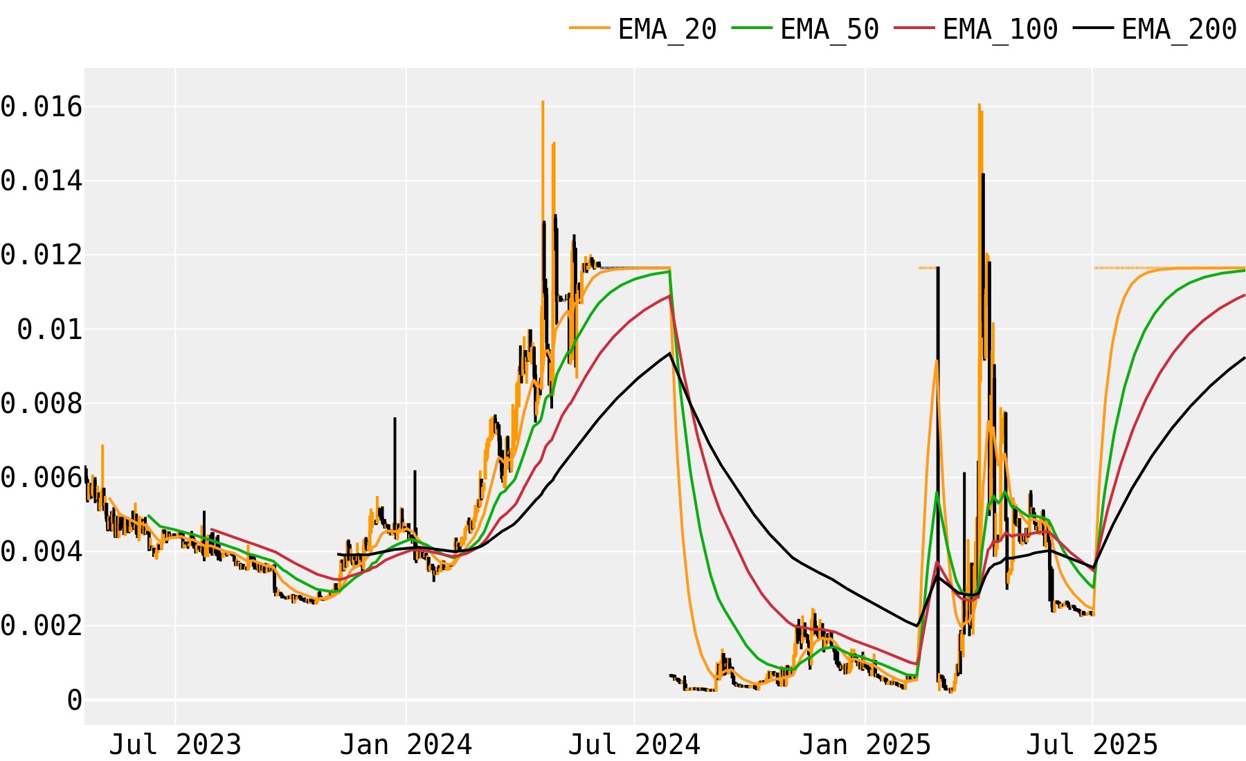 AAG Ventures Exponentiell gleitende Durchschnitte