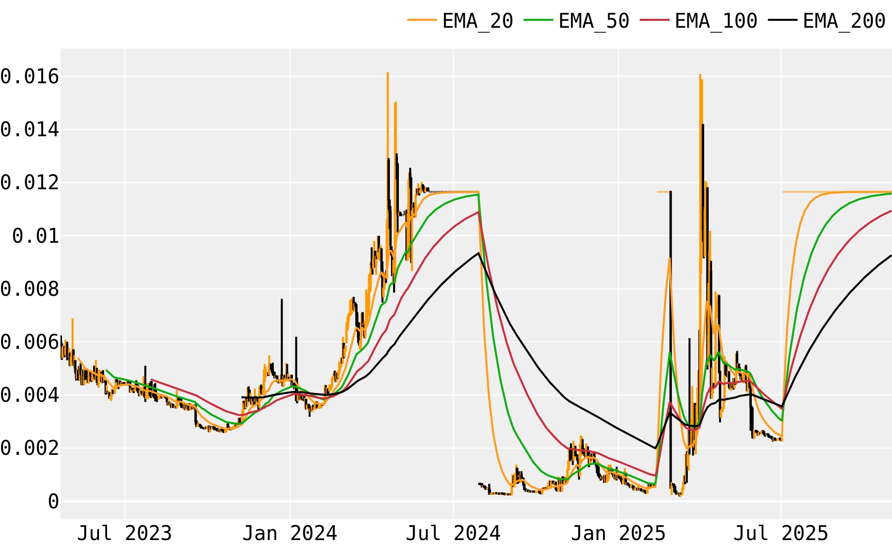 AAG Ventures AAG Exponential moving averages