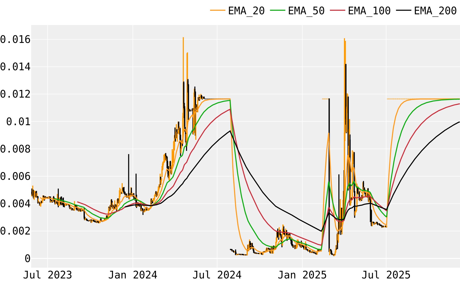 AAG Ventures AAG Экспоненциальные скользящие средние