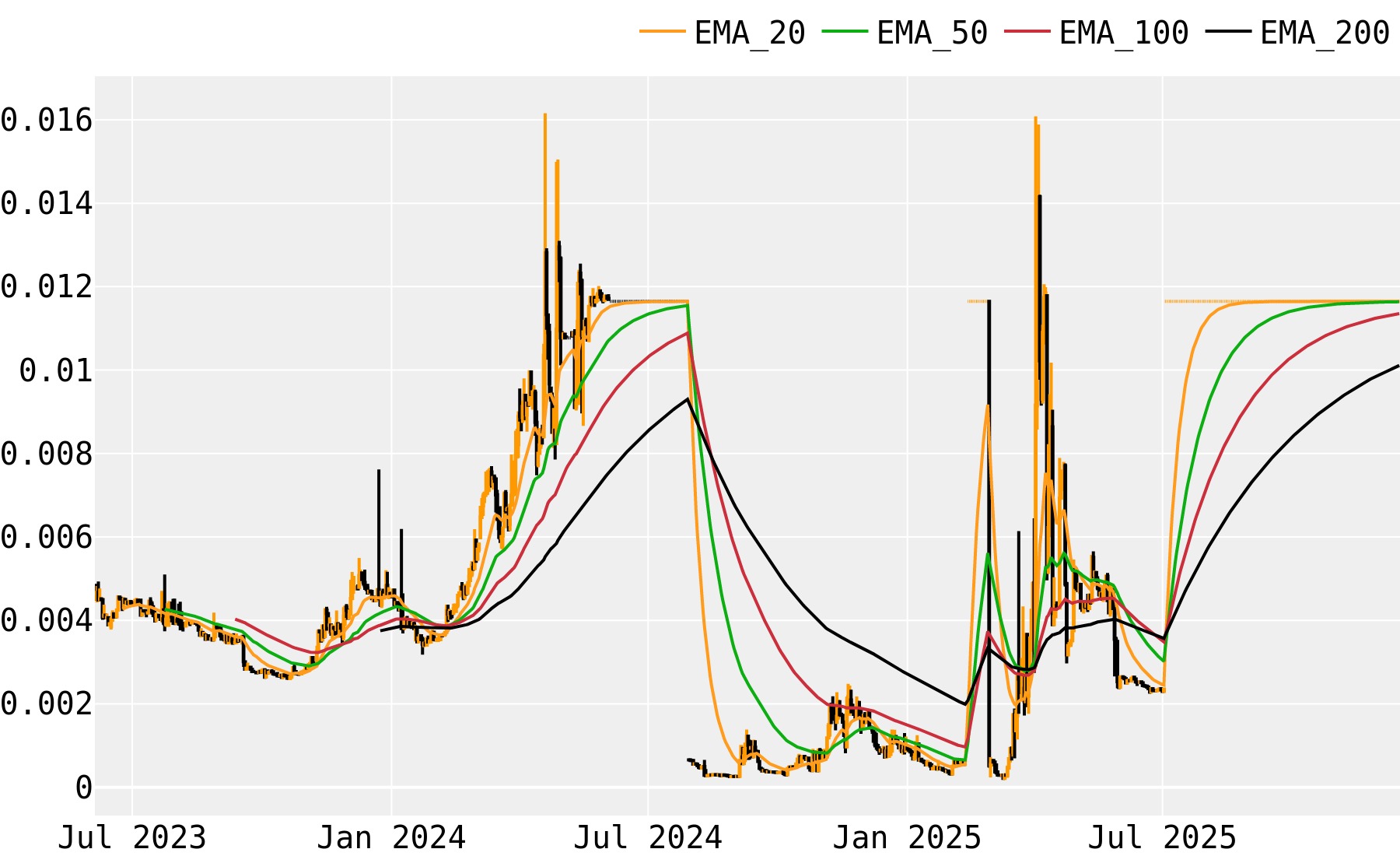 Medias móviles exponenciales de AAG Ventures