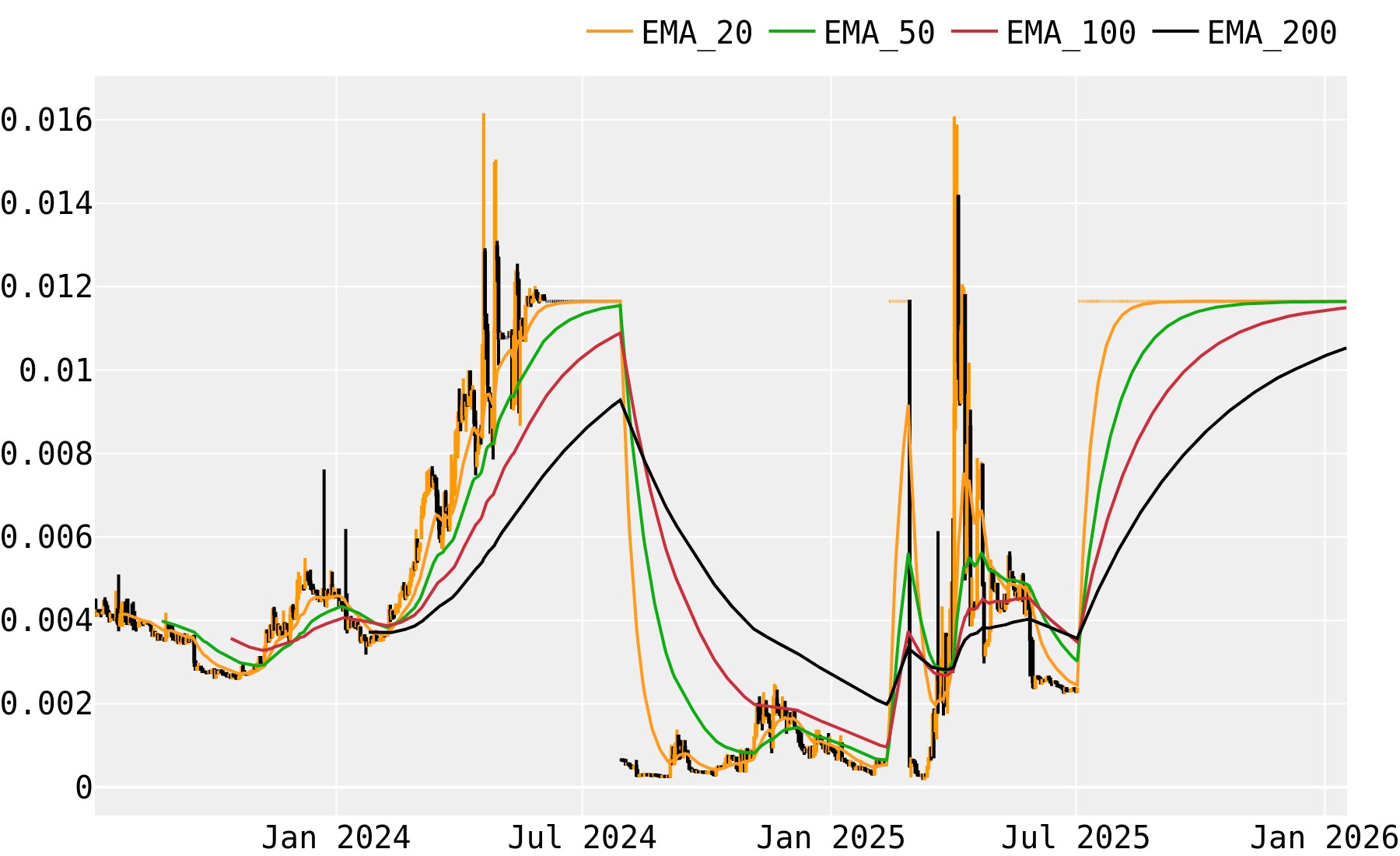 AAG Ventures AAG Экспоненциальные скользящие средние