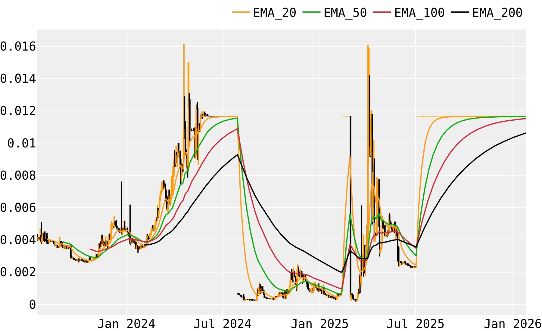 Medias móviles exponenciales de AAG Ventures