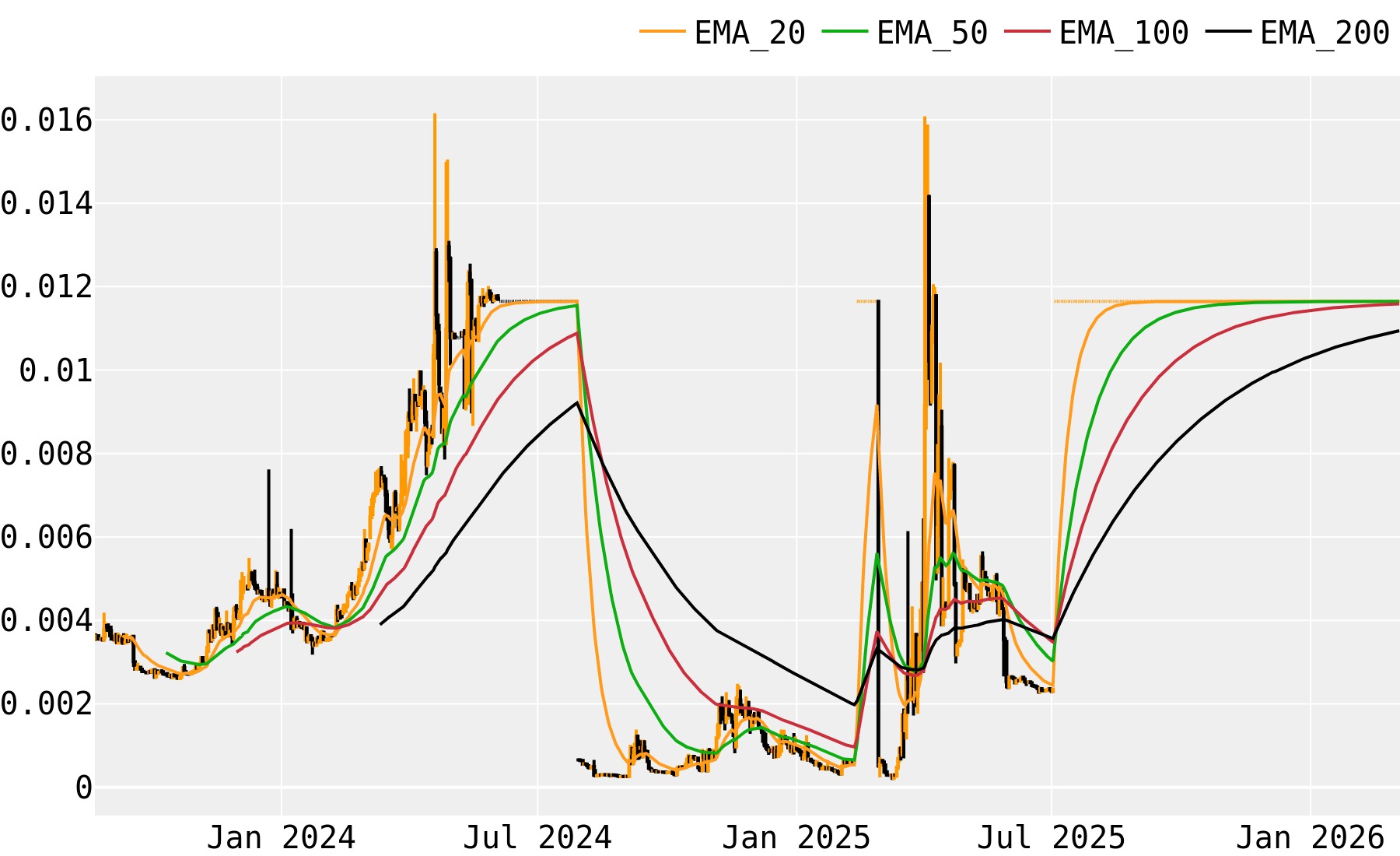 AAG Ventures AAG Экспоненциальные скользящие средние