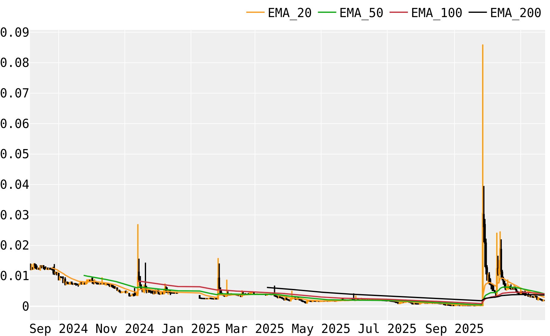 Aark AARK Exponential moving averages
