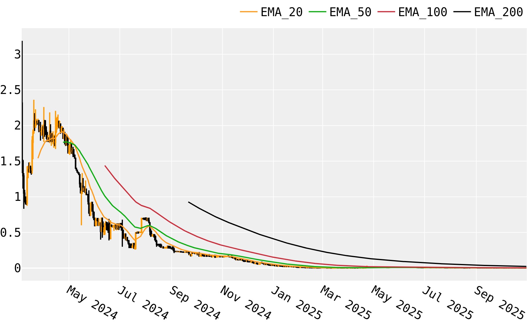 AASToken Exponentiell gleitende Durchschnitte