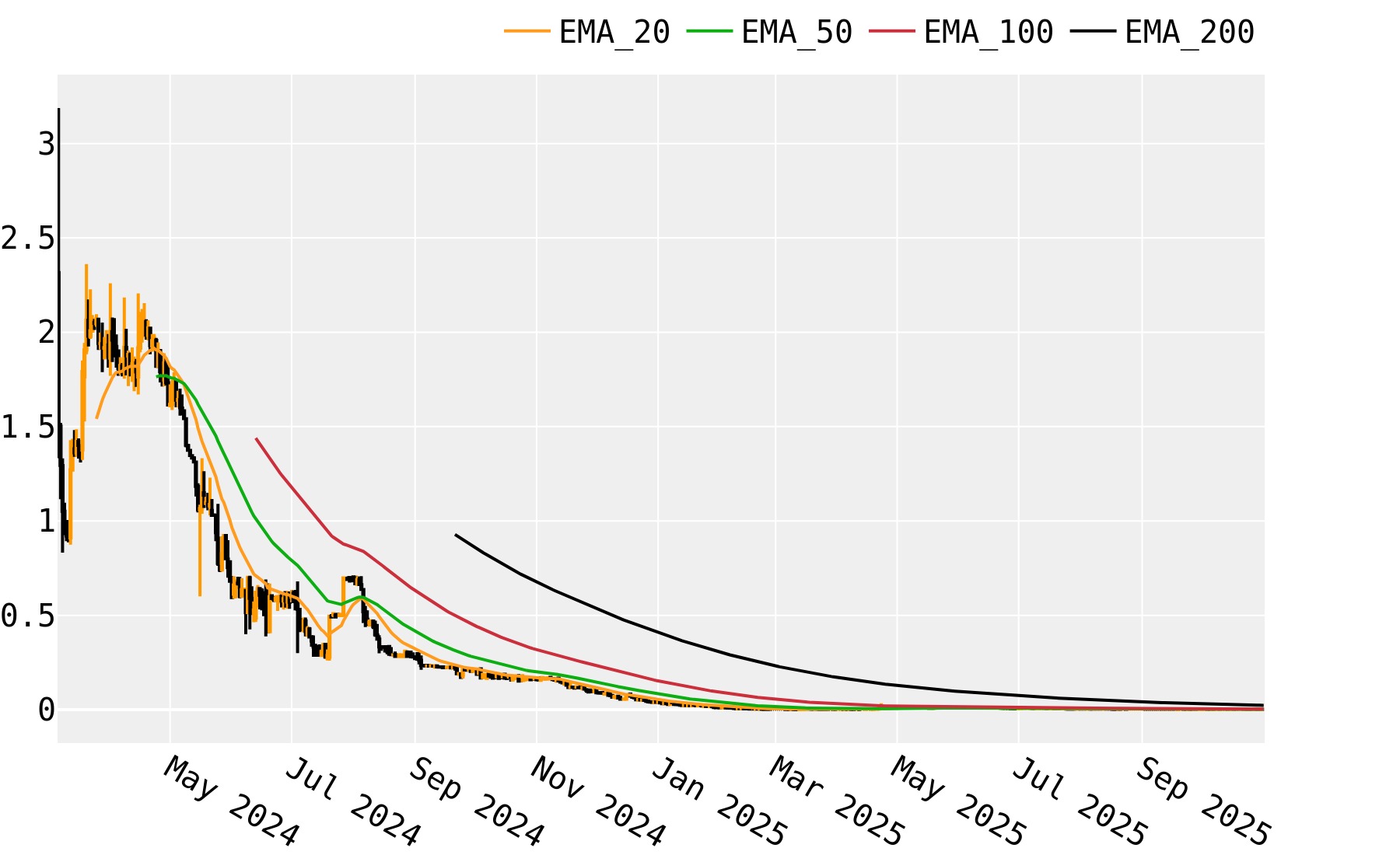 AASToken AAST Экспоненциальные скользящие средние