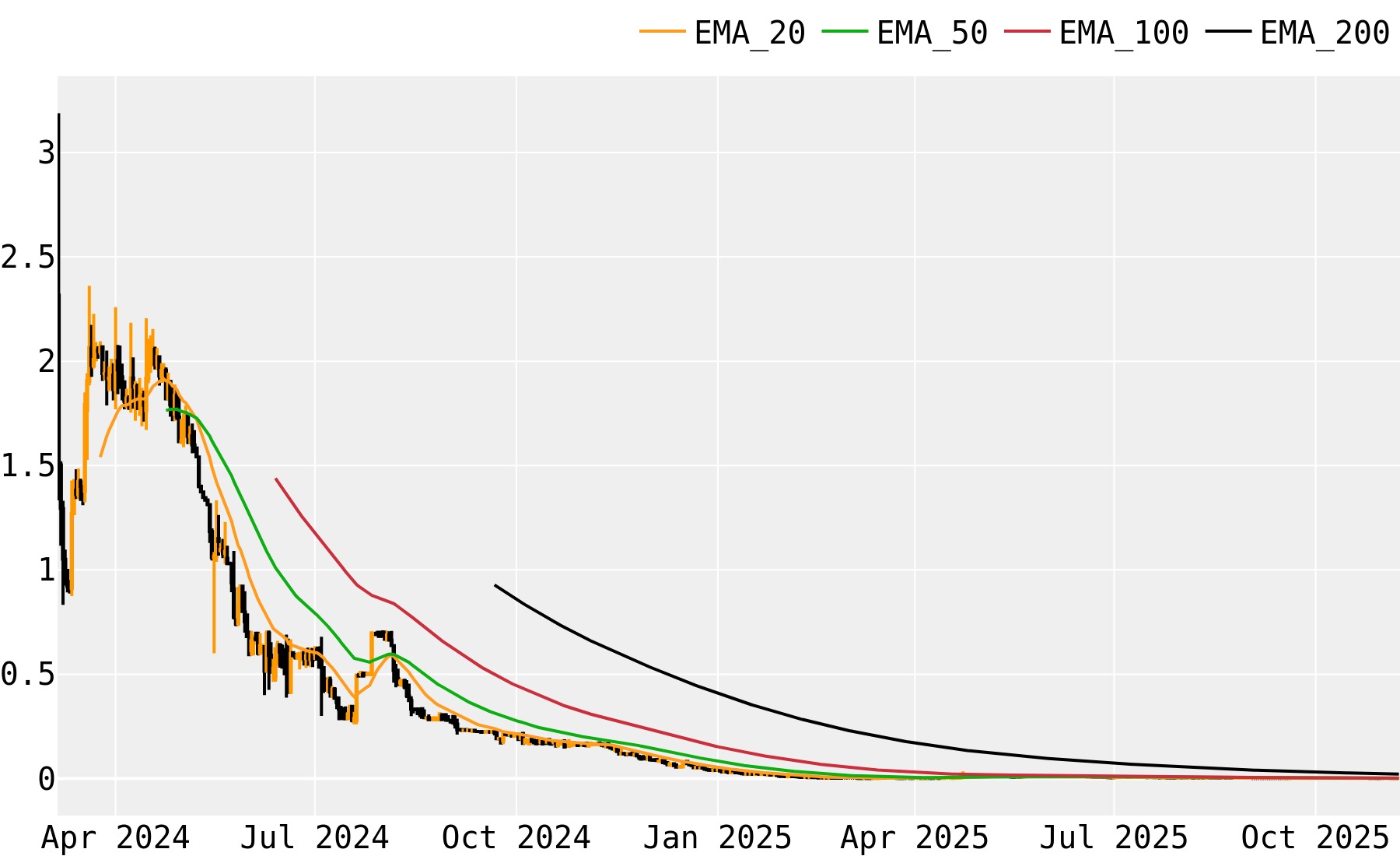 AASToken AAST Exponential moving averages
