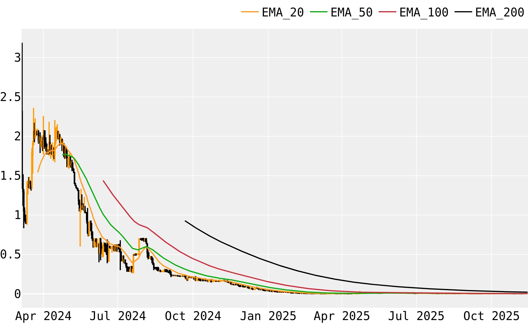 AASToken AAST Exponential moving averages