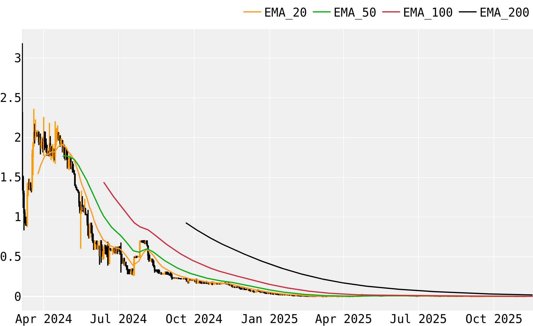 AASToken AAST Exponential moving averages