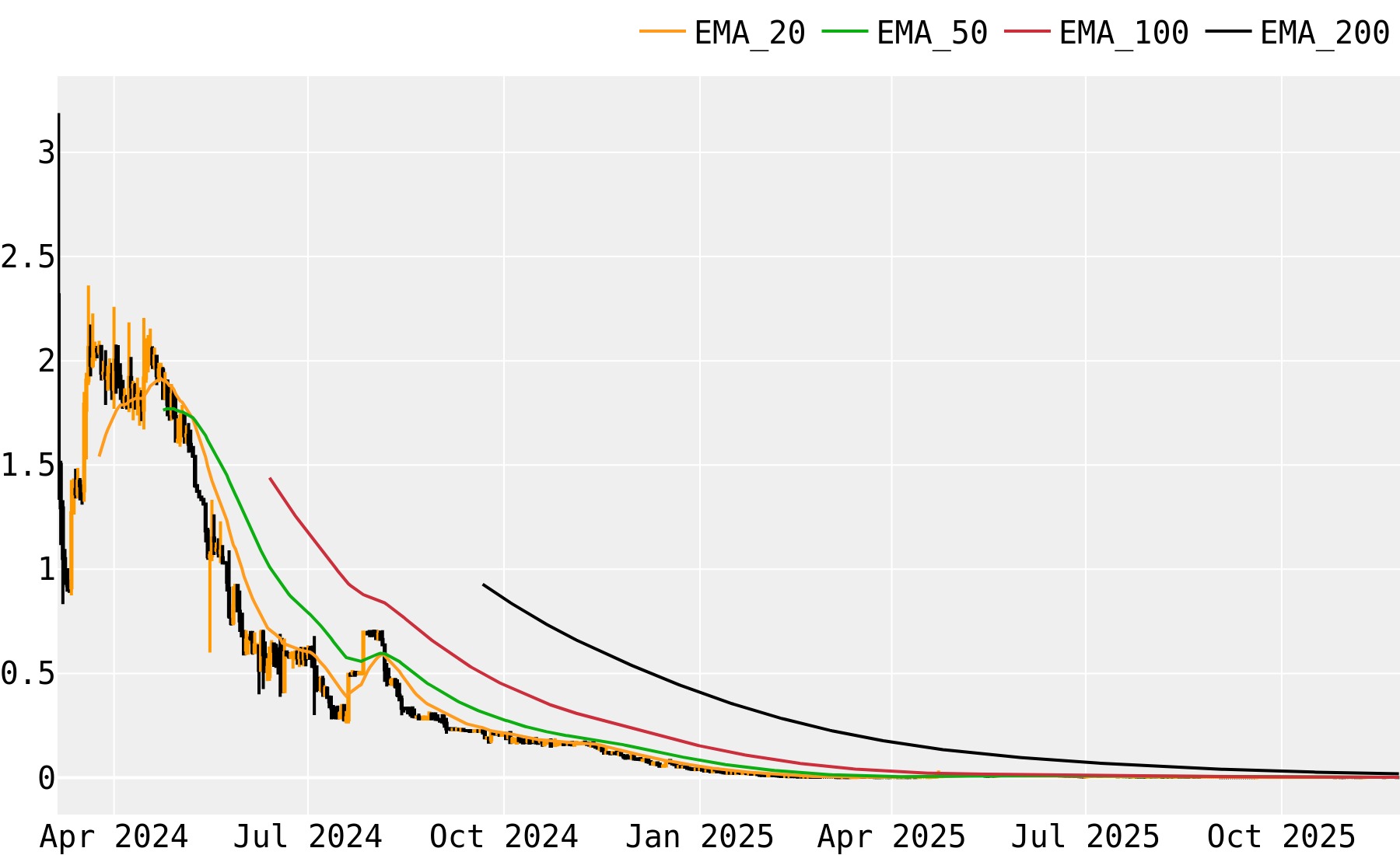 AASToken AAST Exponential moving averages