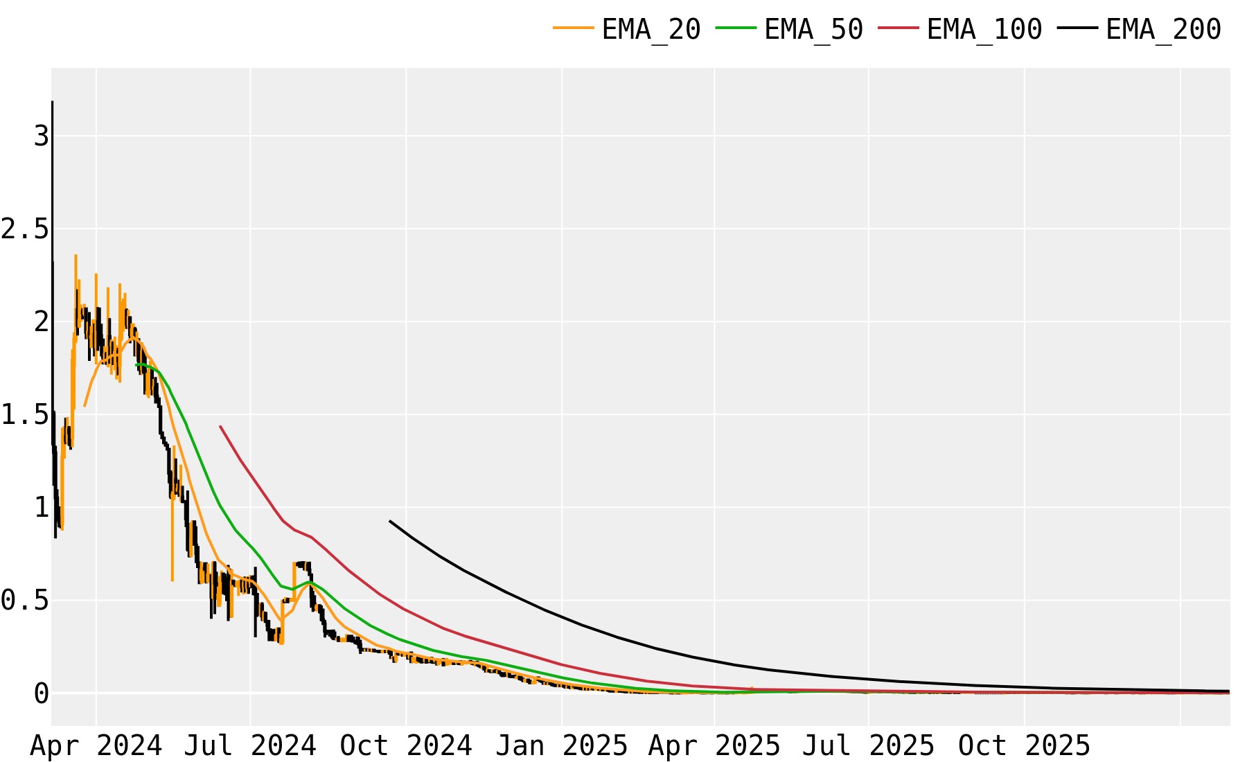 AASToken AAST Экспоненциальные скользящие средние
