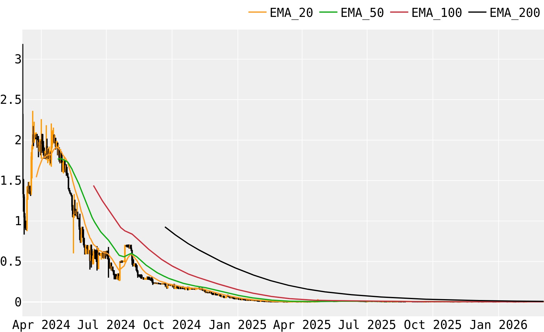 AASToken AAST Экспоненциальные скользящие средние