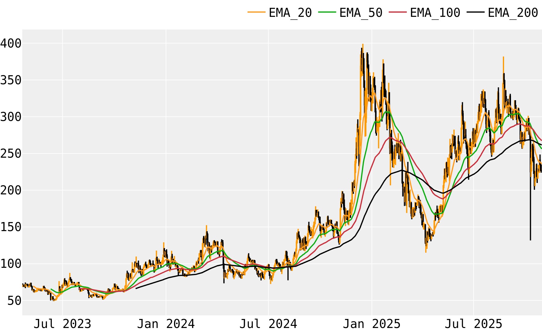 Aave AAVE Экспоненциальные скользящие средние