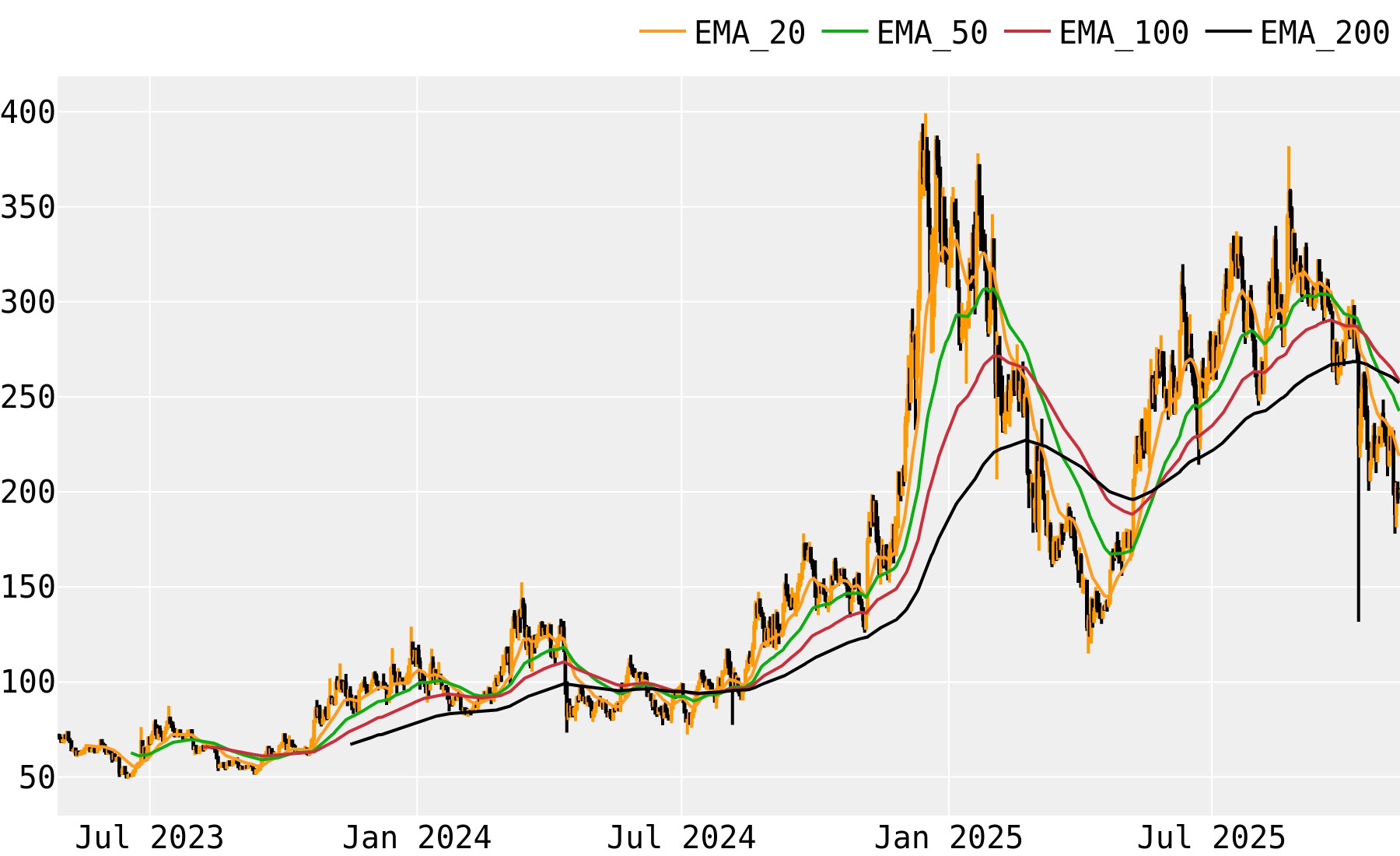 Aave AAVE Exponential moving averages