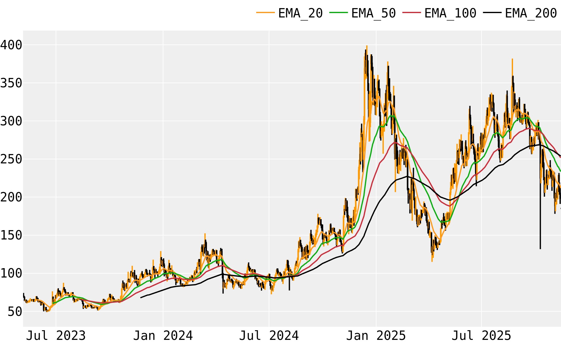 Aave AAVE Exponential moving averages