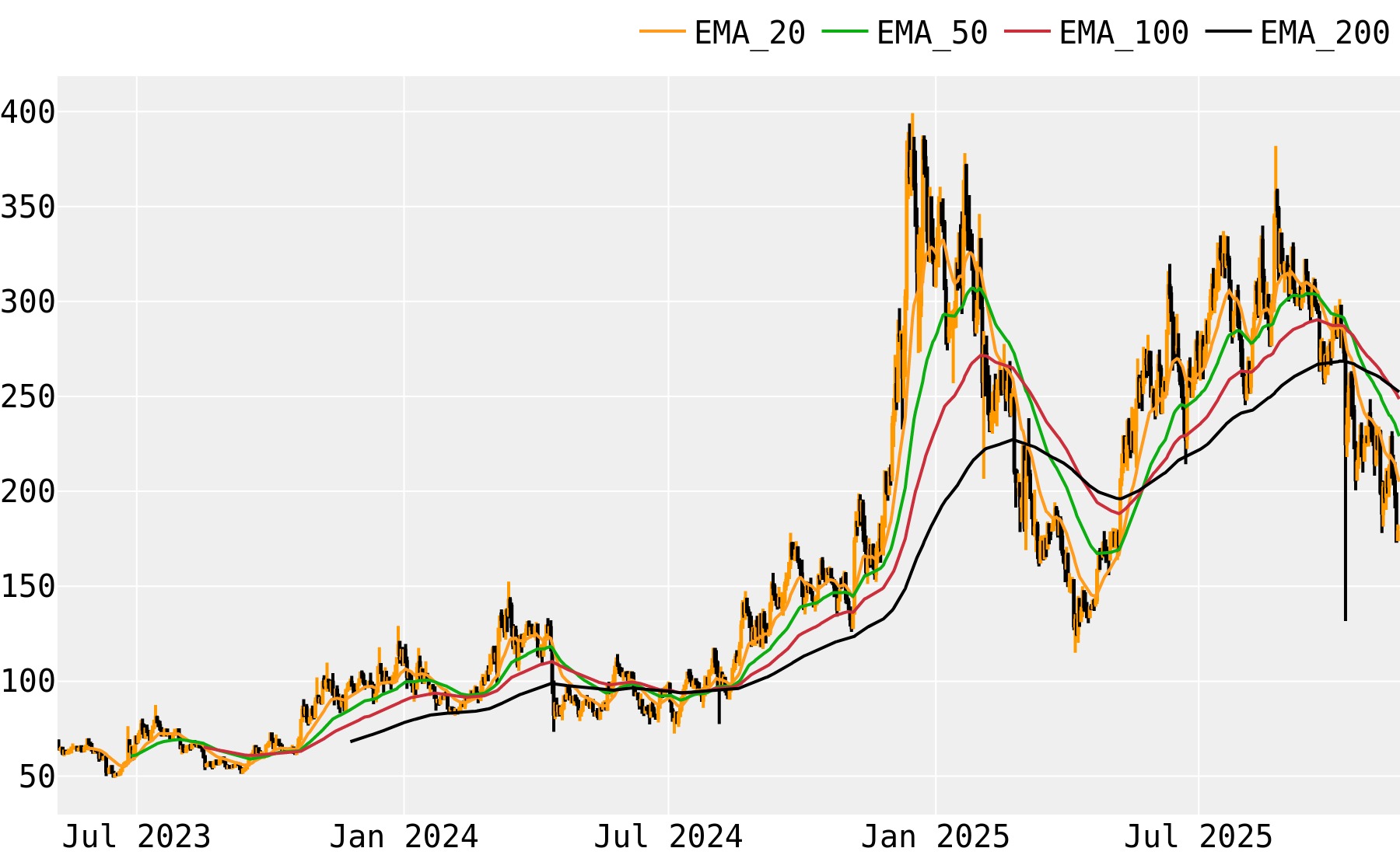 Aave Exponentiell gleitende Durchschnitte