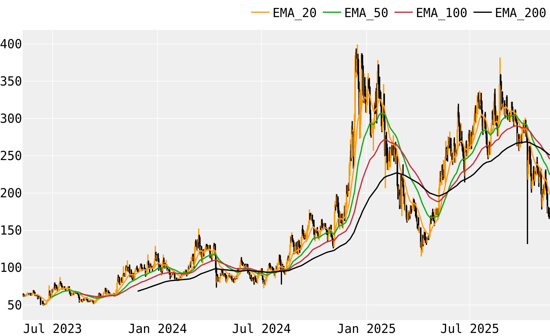 Aave AAVE Exponential moving averages